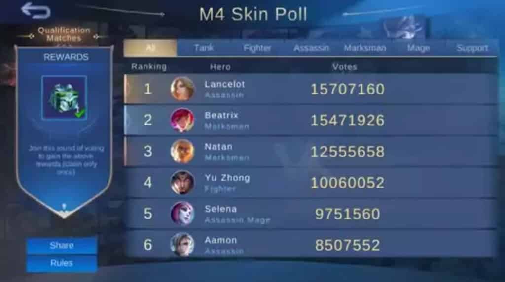 Voting for M4 ML Skin Has Been Determined, Beatrix Becomes the Winner!