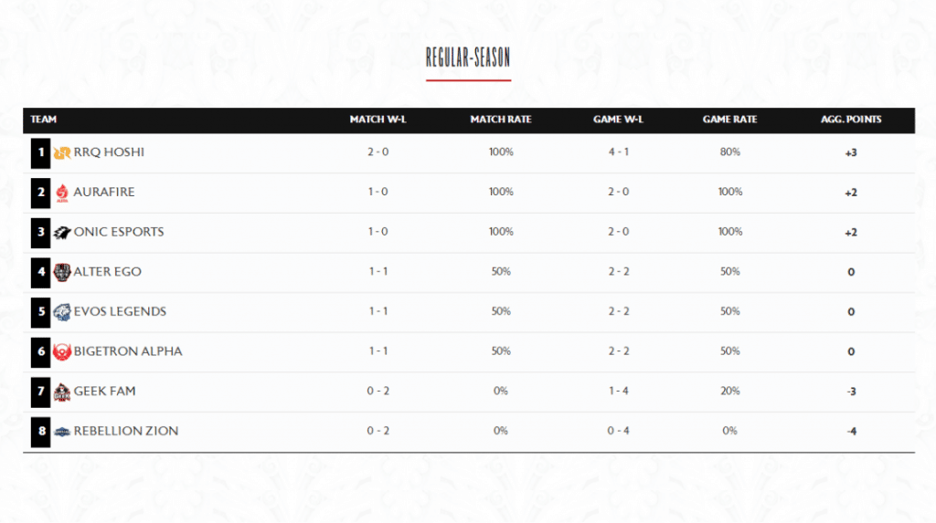 MPL S10 Week 1 Results, RRQ Ranks 1st!