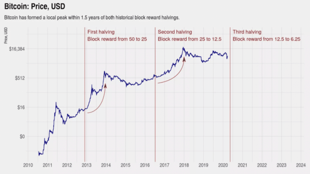 What Is a Bitcoin Halving? Check out the Explanation!
