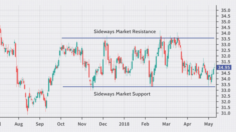 Sideways Means Flat Market Conditions, Here's the Explanation!