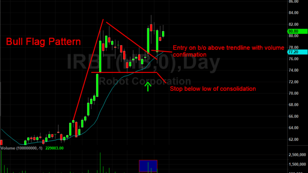 Get to know the Flag Pattern: Definition, Characteristics, and Types