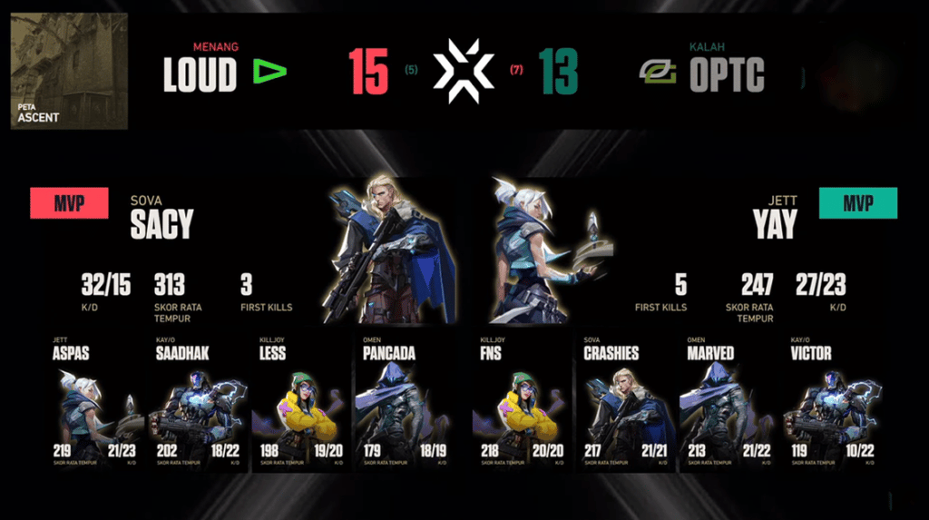 VCT 2022 Grand Final Analysis Loud Vs OpTic, Got Mental!