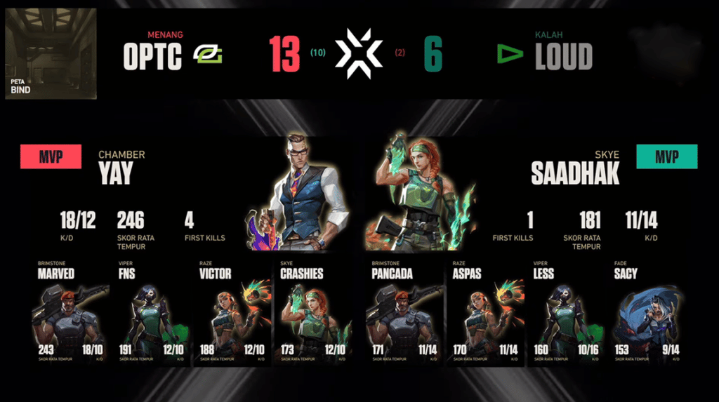 VCT 2022 Grand Final Analysis Loud Vs OpTic, Got Mental!