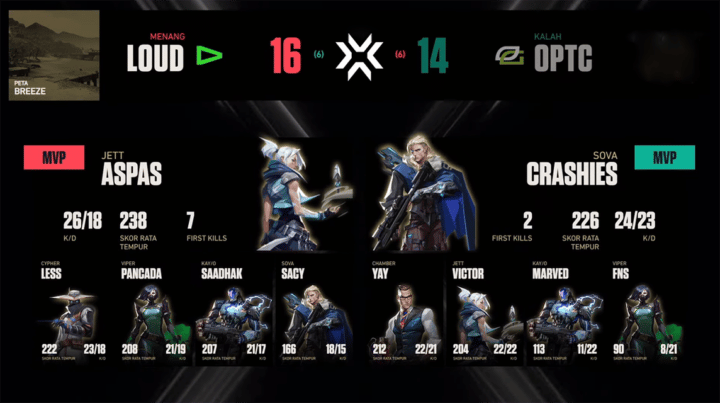 VCT 2022 Grand Final Analysis Loud Vs OpTic, Got Mental!