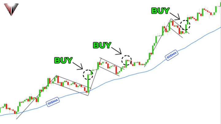 Get to know the Flag Pattern: Definition, Characteristics, and Types