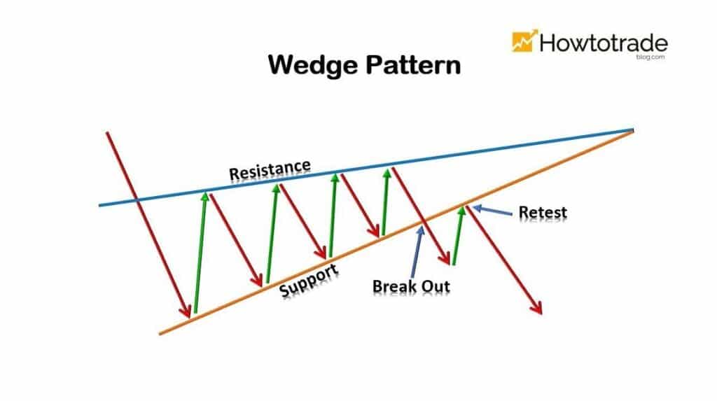 Get to Know Crypto Patterns for Trading Patterns, Write This Down!