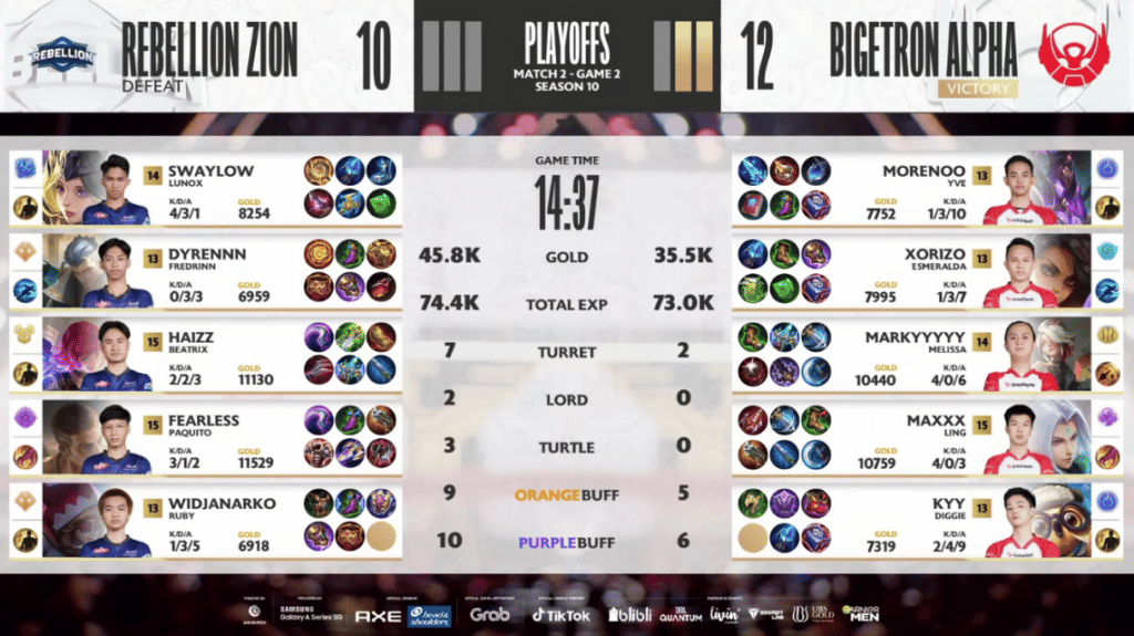 Bigetron Alpha 绝对获胜，叛乱锡安必须倒台