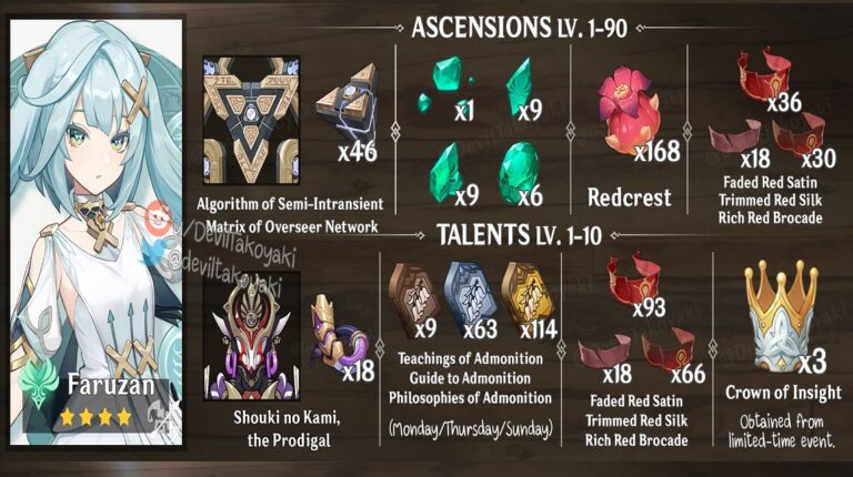 Build Faruzan Genshin Impact: Skill, Artefak, Team Comps