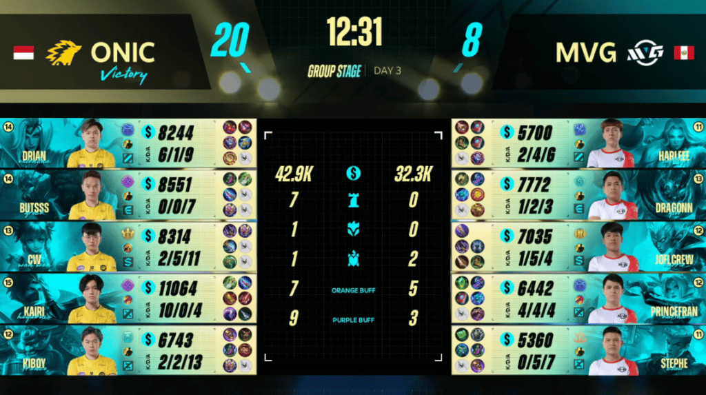 Herzlichen Glückwunsch ONIC Esports zum Passieren der Upper Bracket M4!