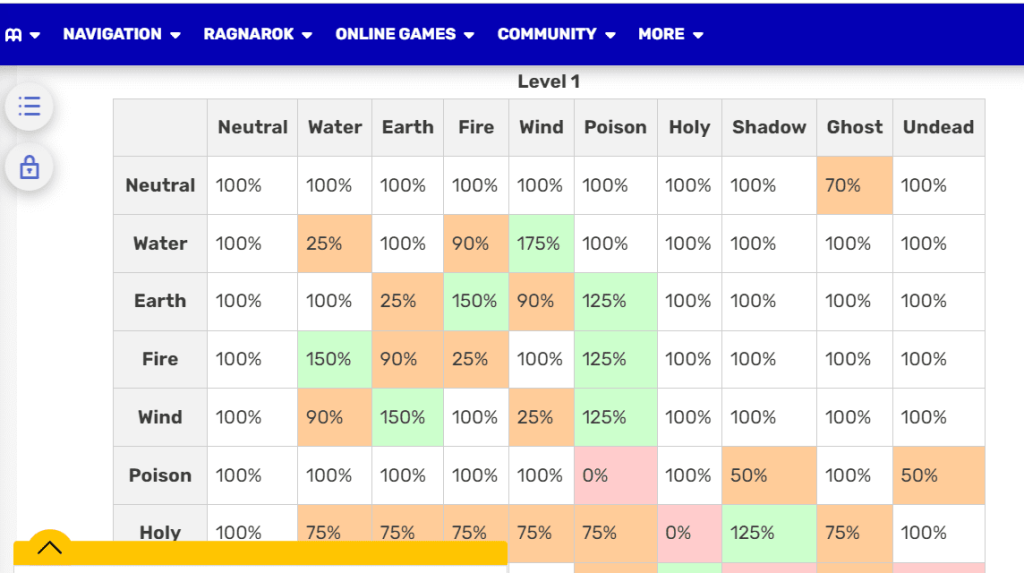 Ragnarok Origin Elemental Effectiveness, Suitable for Beginners