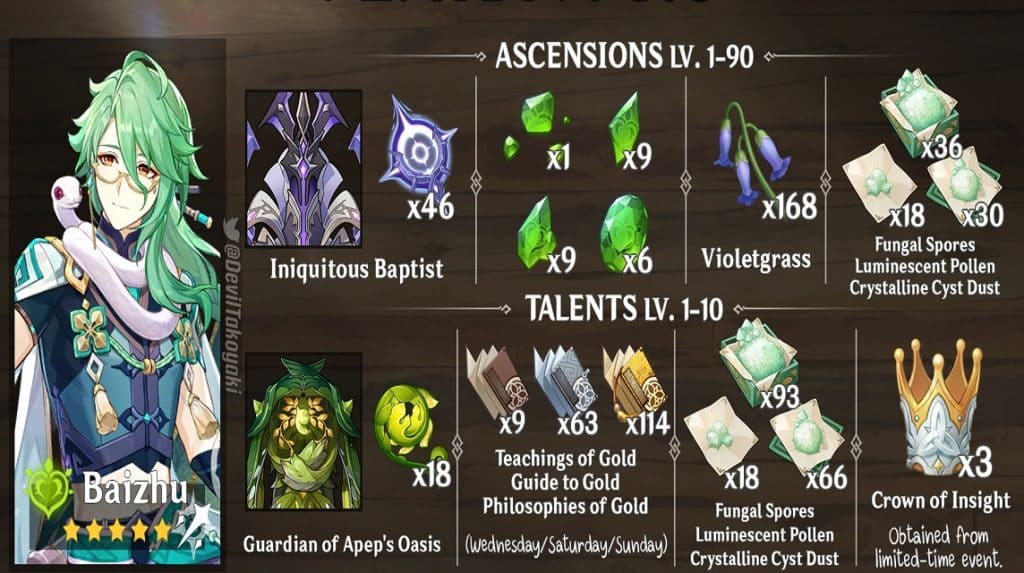 Baizhu Genshin Impact Build: Skills, Artifacts, and Team Comps