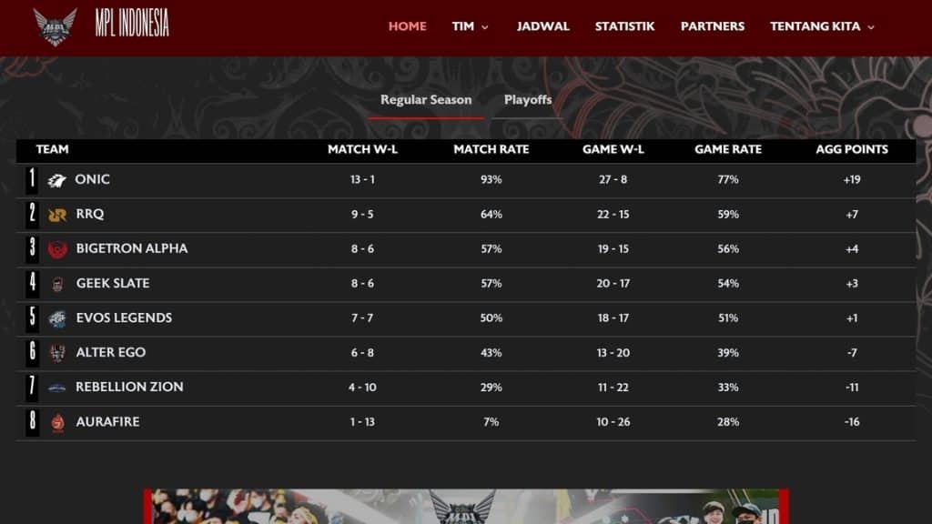 Complete MPL ID Season 12 roster