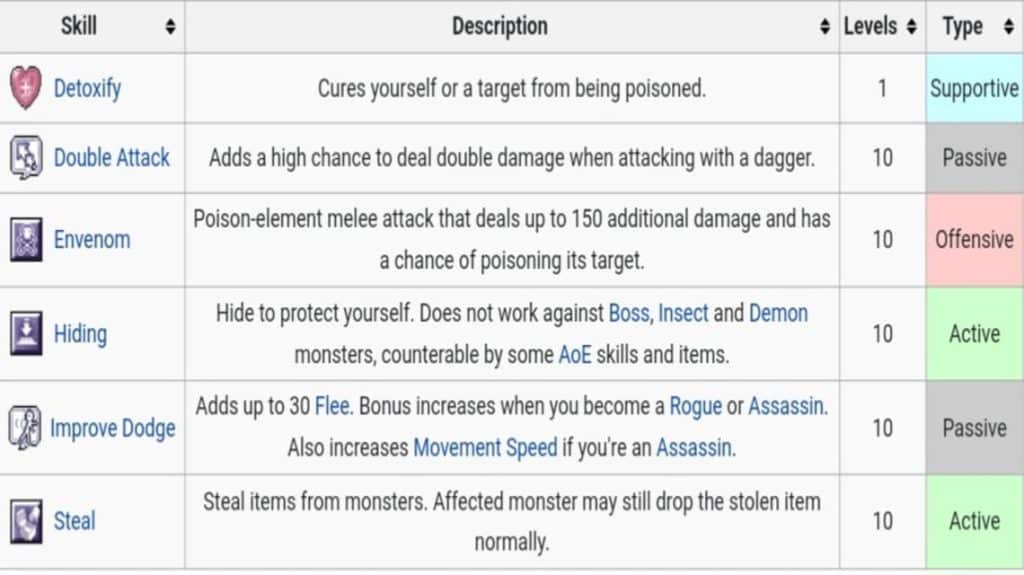 Ragnarok Thief Leveling Guide, Hurry Up!