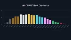 New Valorant Ranking Distribution 2023
