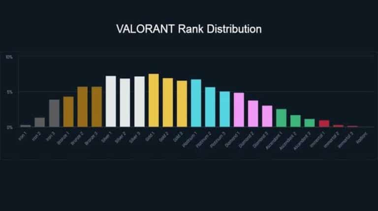 New Valorant Ranking Distribution 2023