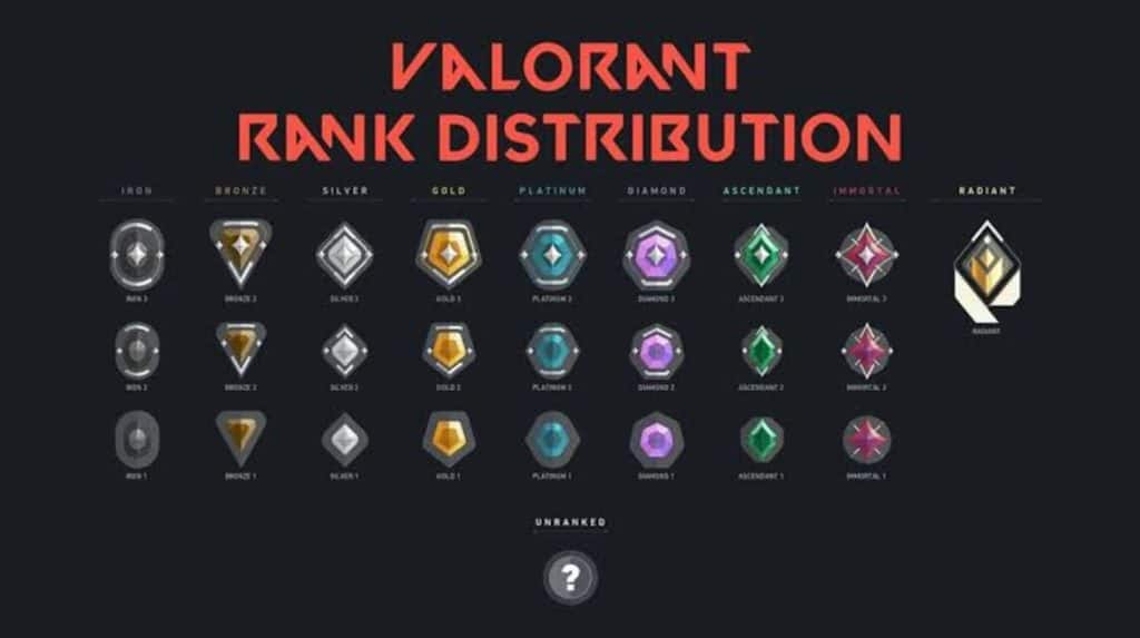 New Valorant Ranking Distribution 2023