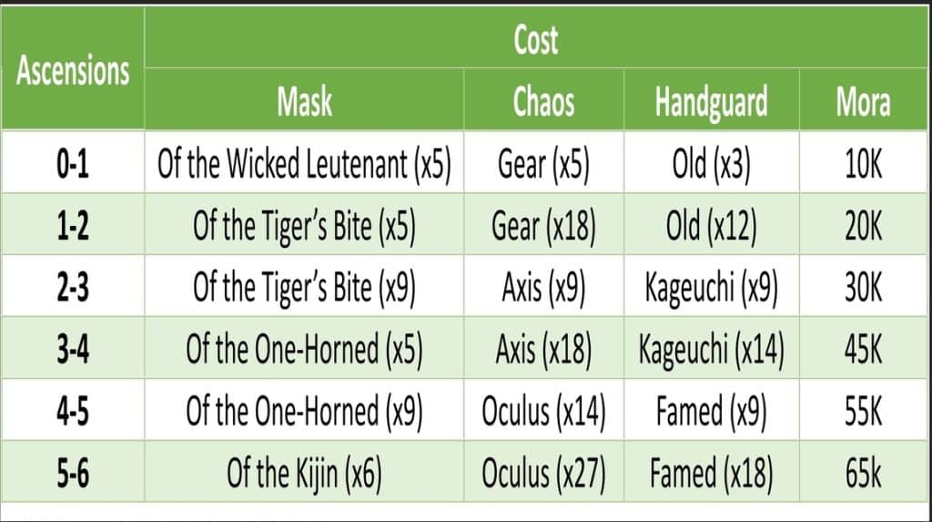 All About Engulfing Lightning Genshin Impact